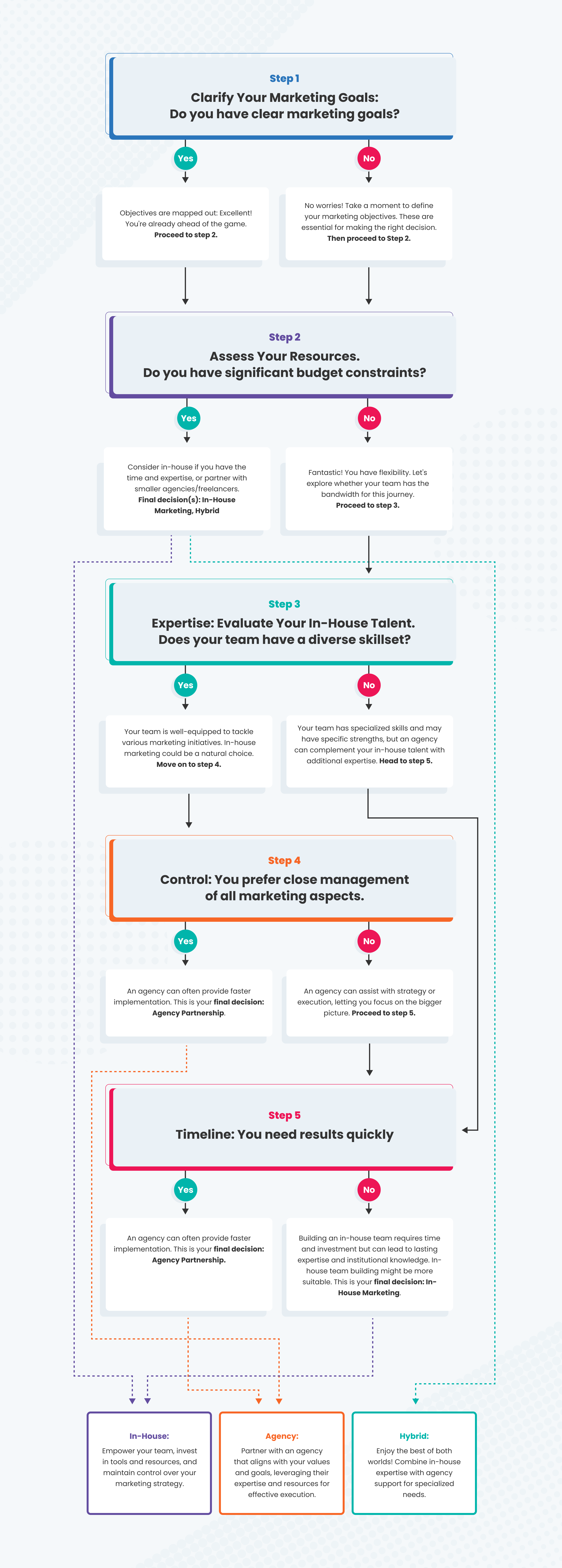 Agency vs. In-House Marketing: Find Your Best Fit For Business Success