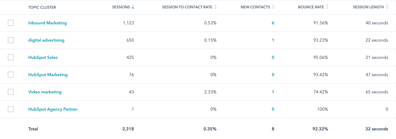 How to Execute a Content Strategy in HubSpot - Raka