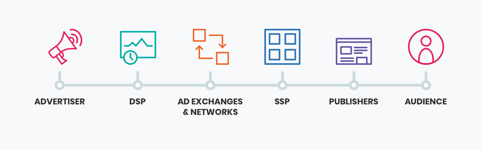 What Is Programmatic Advertising? Here's Why You Need It