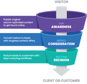 Flywheel vs. Funnel: Turning Funnels into Inbound Marketing Flywheels