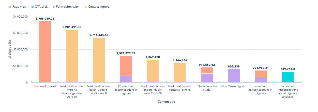 What You Need to Know About HubSpot Attribution Reporting - Raka