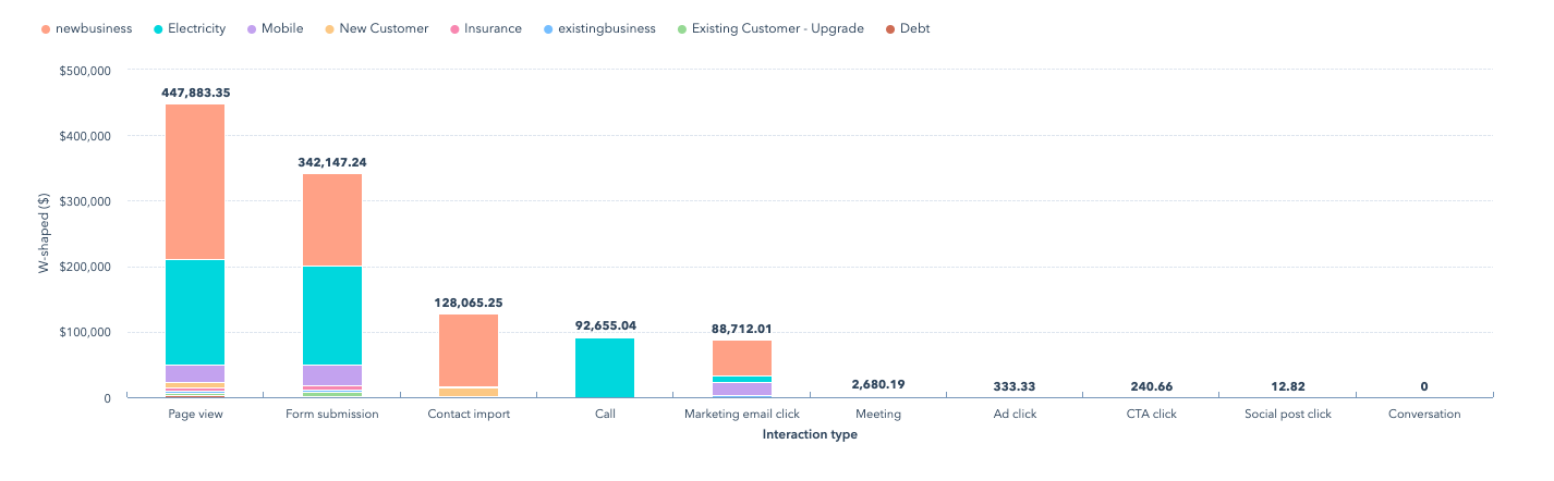 What You Need to Know About HubSpot Attribution Reporting - Raka