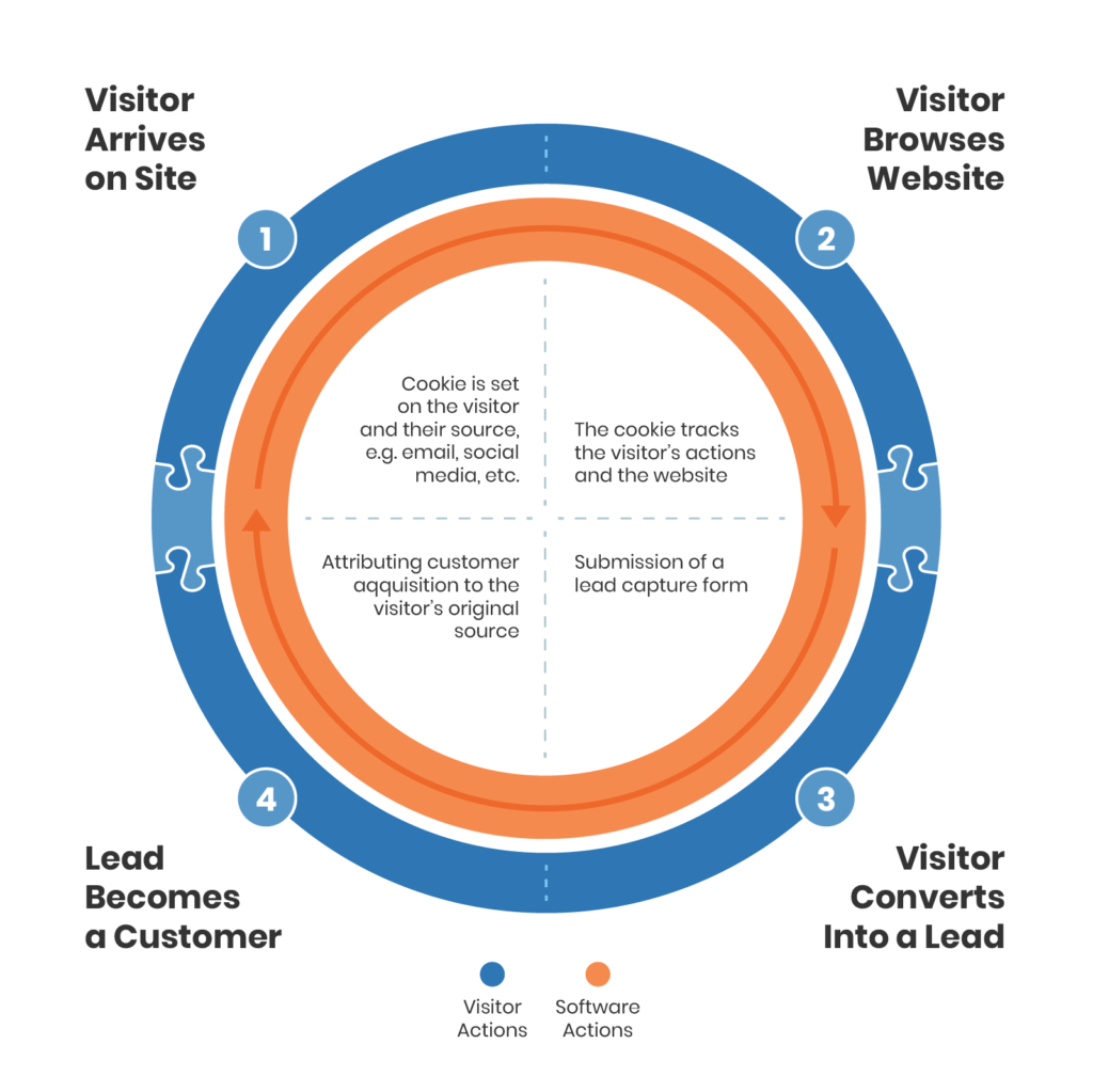 Closed Loop Marketing: Perfecting the Flow From Lead to Sale | Raka