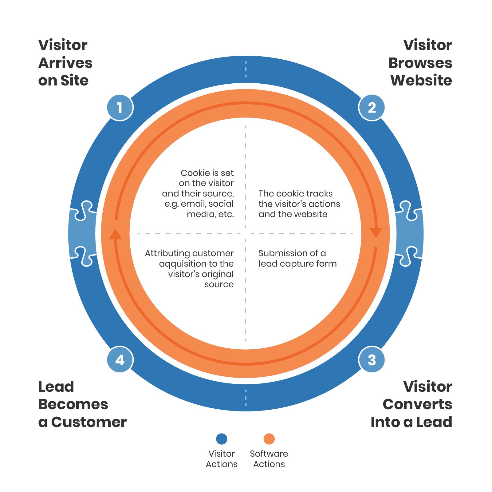 Closed Loop Marketing: Perfecting the Flow From Lead to Sale | Raka